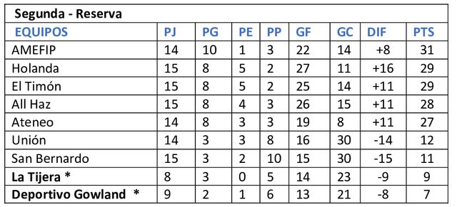 Reserva – Segunda 16° fecha – LIGA MERCEDINA